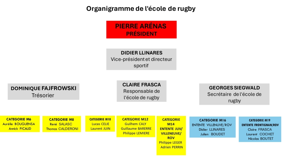Rugby Olympique Vedasien Mosson Coulazou Ecole de Rugby Labellisée FFR ...
